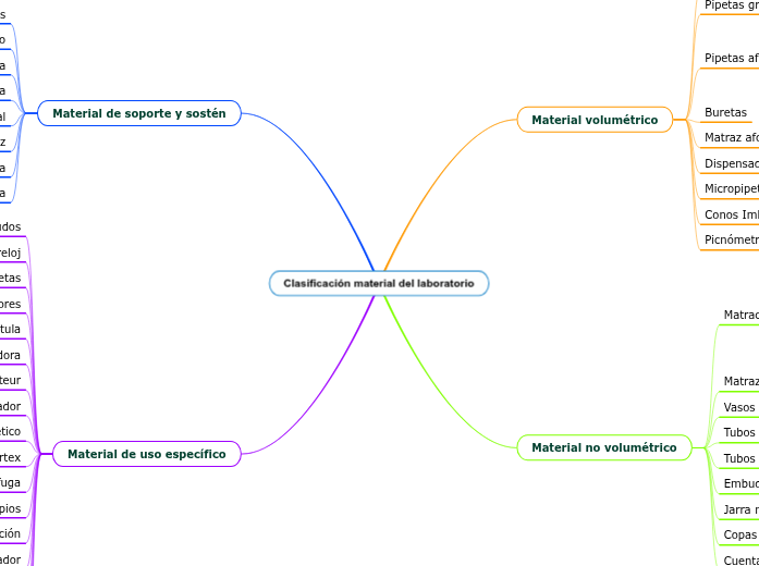 Clasificación material del laboratorio - Mind Map